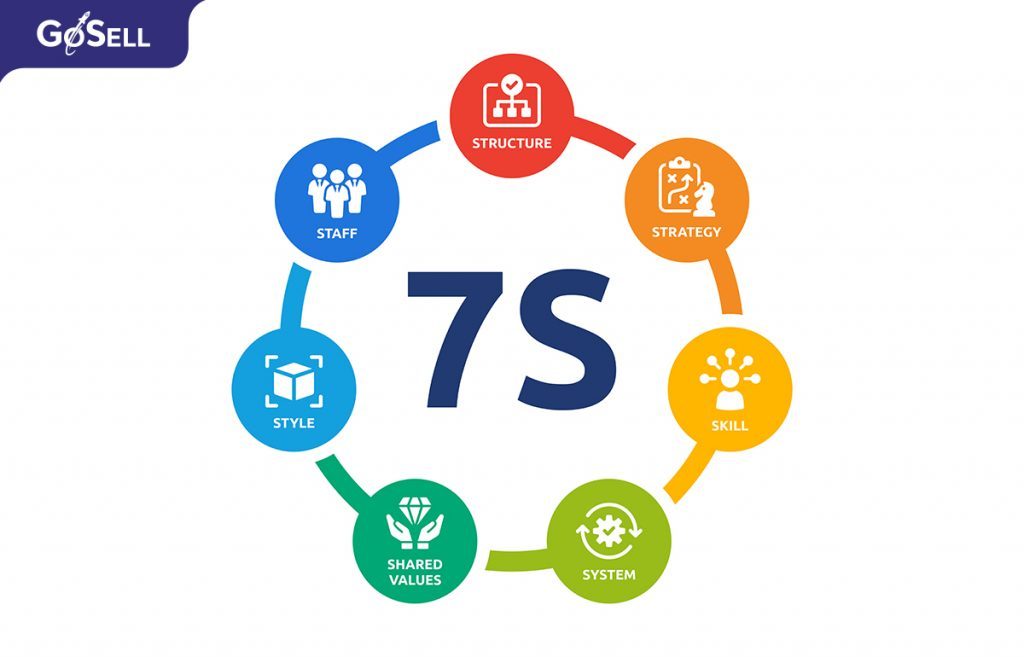 Những yếu tố cần có trong mô hình 7S của doanh nghiệp - GOACADEMY - HỌC VIỆN ĐÀO TẠO KỸ NĂNG BÁN ...